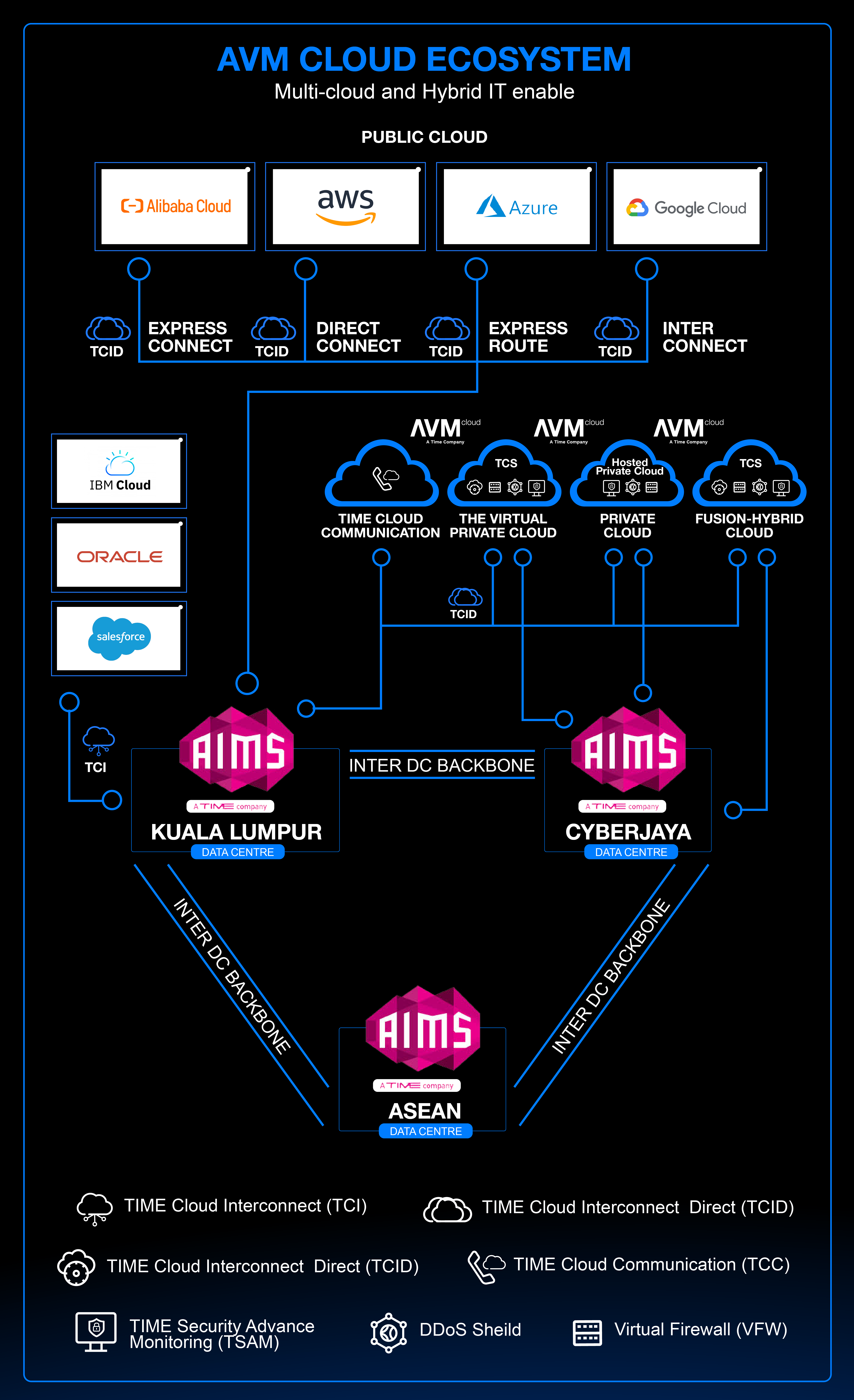 AVM: Cloud-Driven Healthcare - On360 PIX